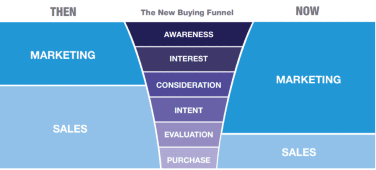 Marketing-Sales Collaboration Fills the Funnel with Better Leads | Alaniz