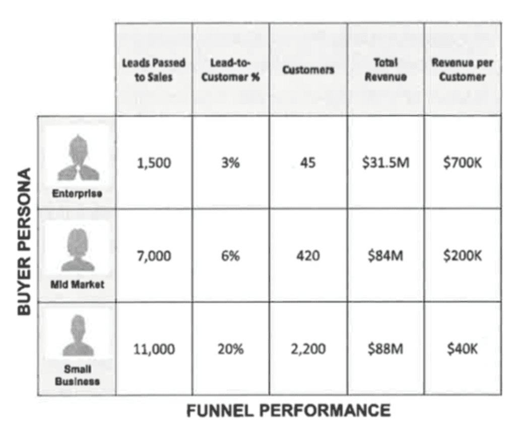 How to Create a Sales-Marketing Service Level Agreement | Alaniz